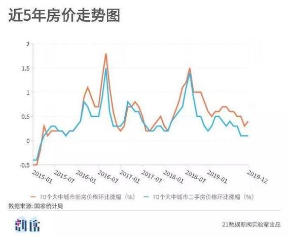 房价五年后房价大概是怎样的图标