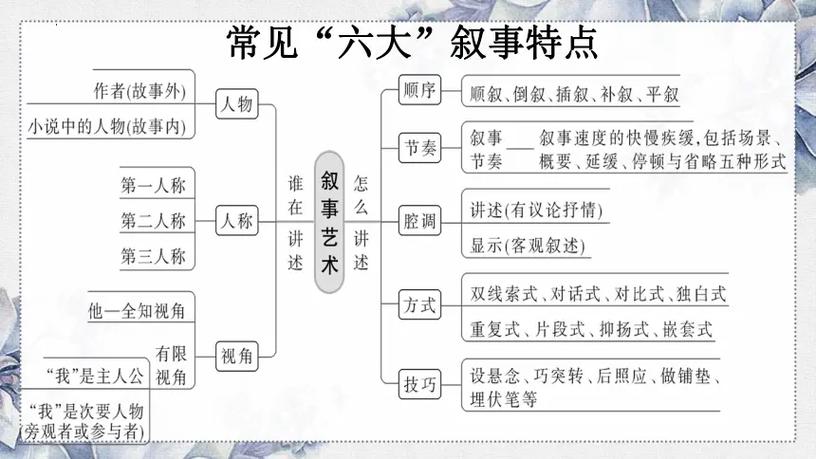 小说是怎么叙述故事的图标