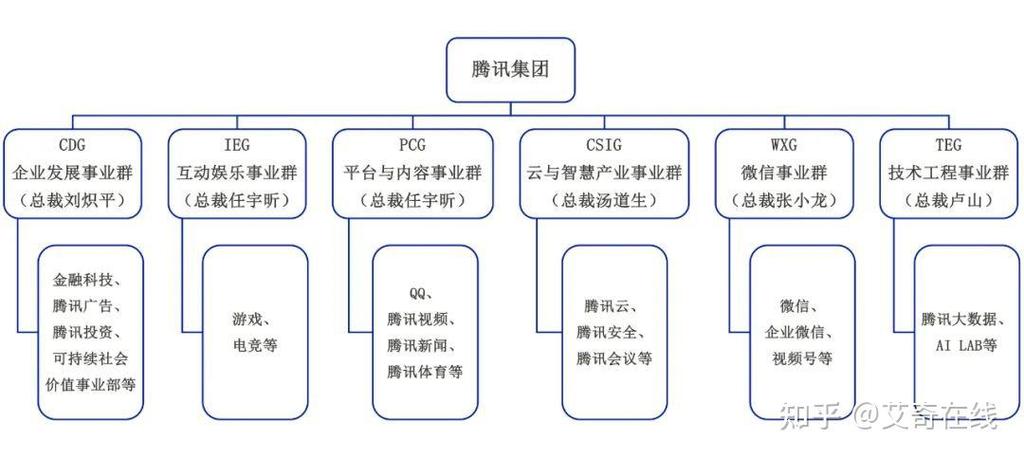 腾讯集团股权结构图游戏截图