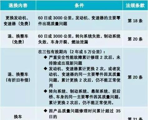 汽车三包法退换车条件2025年图标