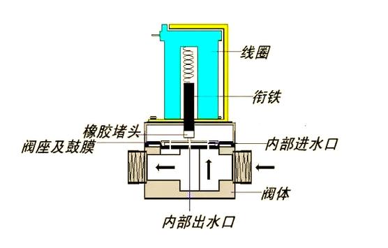 净水器进水电磁阀拆解截图