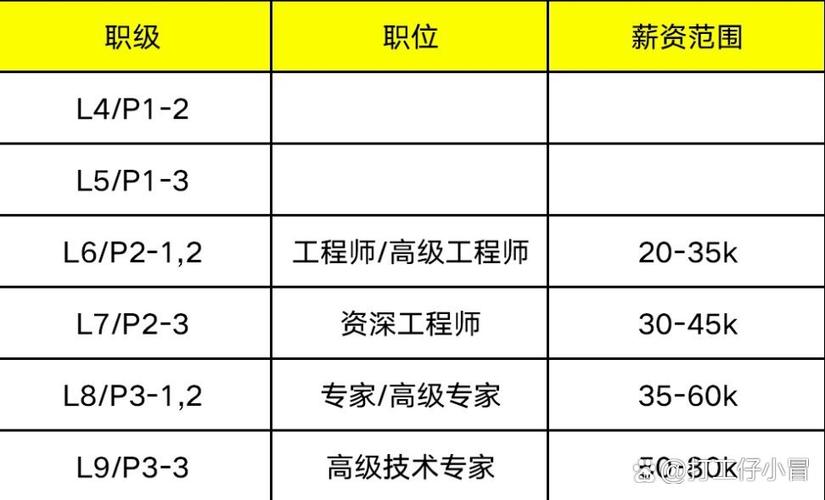 美团正式员工工资待遇图标