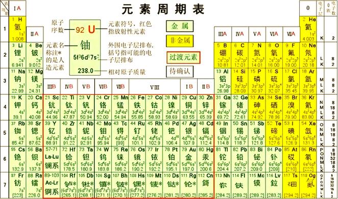 元素周期表的周期图标