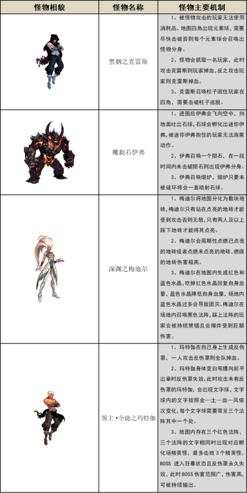 安图恩各个怪的打法图标