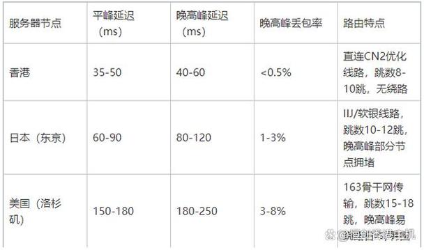 节点延迟多少为最佳