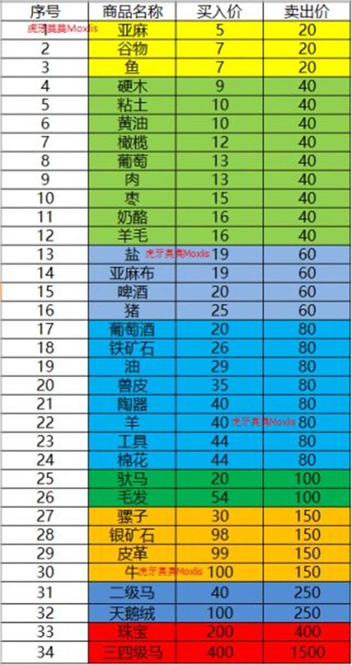 骑马与砍杀跑商流加点截图