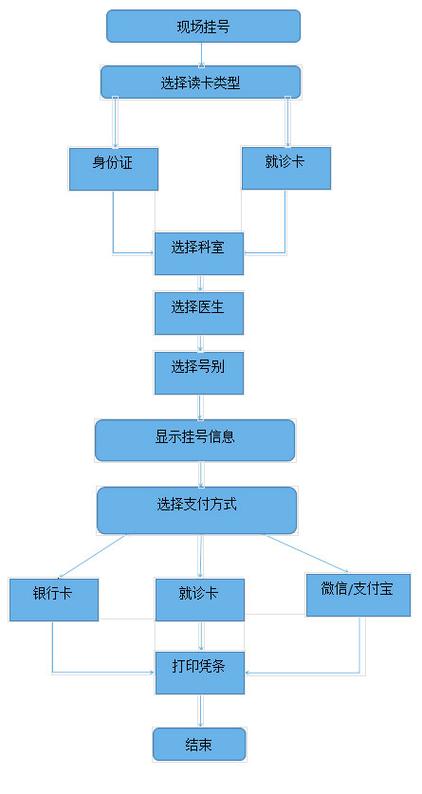医院挂号流程图标