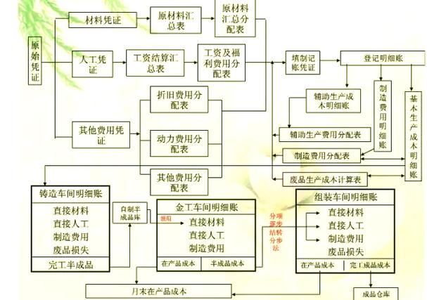 成本核算的六个步骤截图