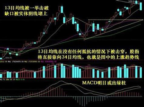 光脚阴线洗盘特征图标