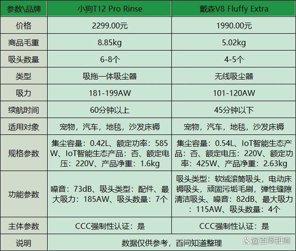 小狗吸尘器和戴森吸尘器哪个好