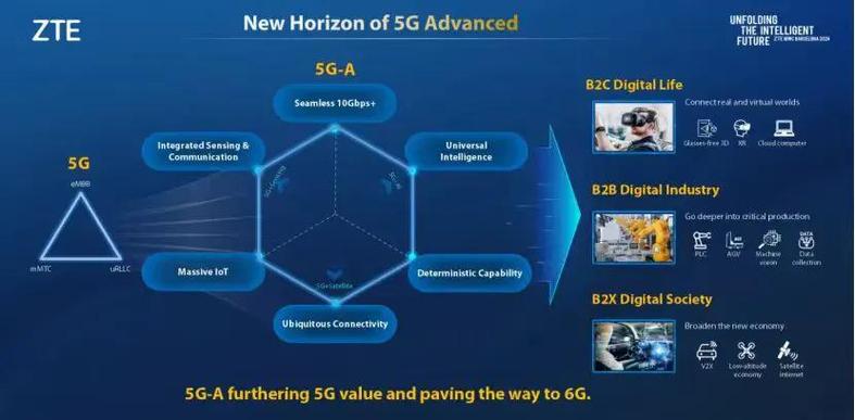 网络5G-A是什么图标
