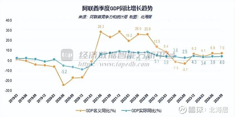 GDP是怎么算的