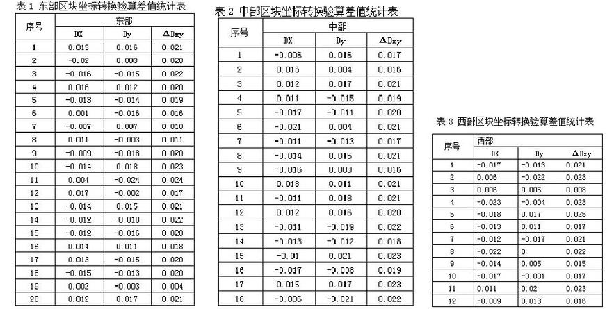 2000坐标值几位数截图