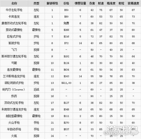荒野大镖客2全武器解锁