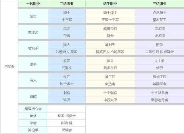 仙境传说ro职业介绍图标