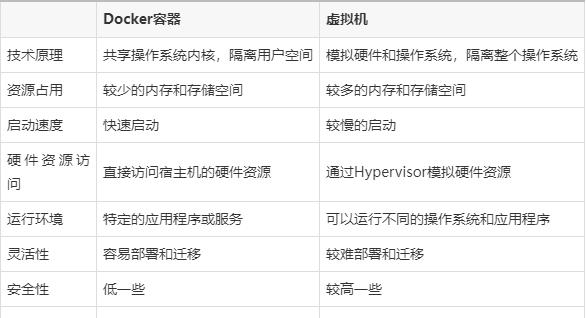 docker 虚拟机区别缩略图