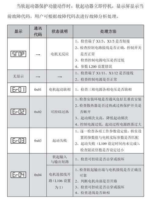 软启动故障代码大全图标
