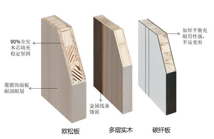 房门是什么板材做的图标