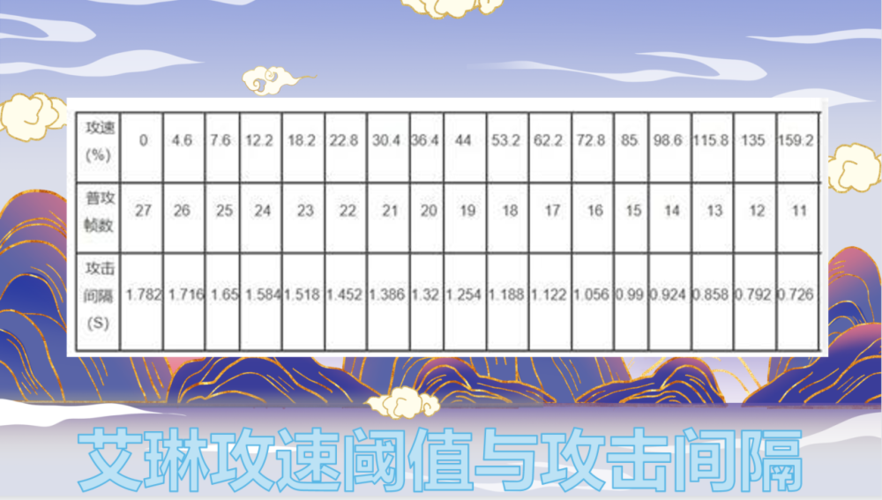 艾琳攻速阈值表2023最新截图