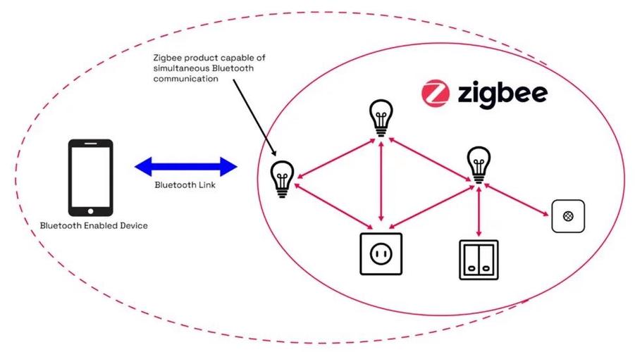 zigbee协议的发展历史截图