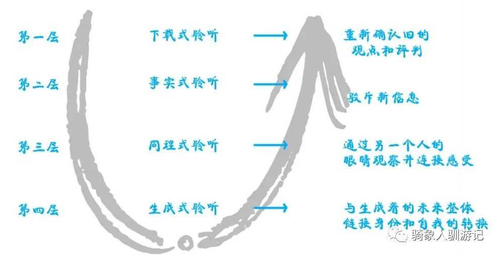 聆听的四个阶段图标