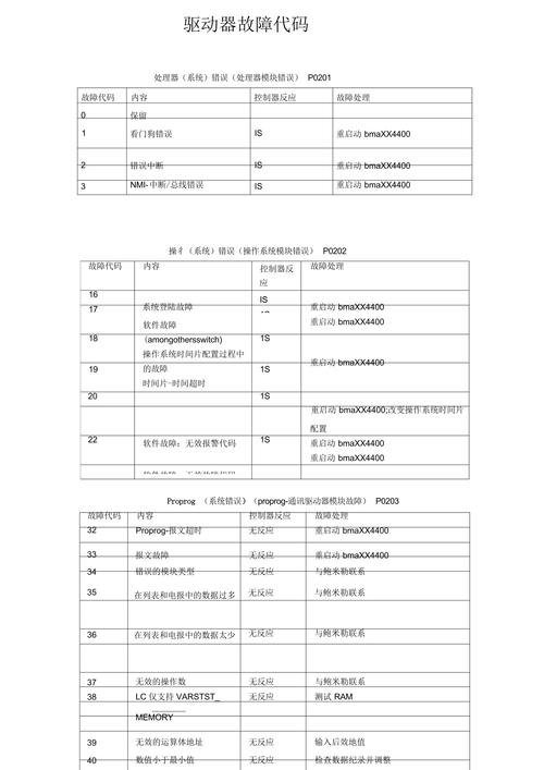 广数驱动器故障代码表图标