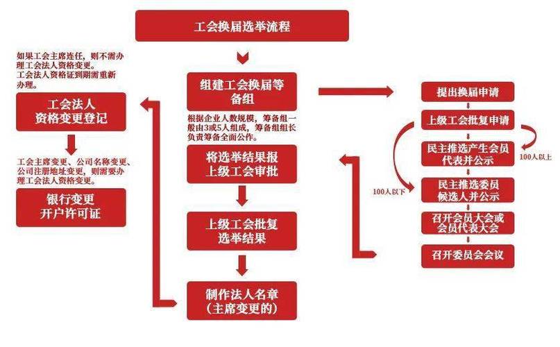 工会委员选举流程截图