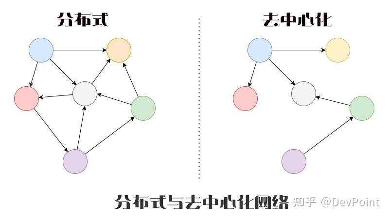 web3去中心化