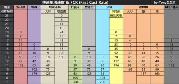 暗黑2 nec fcr档位截图