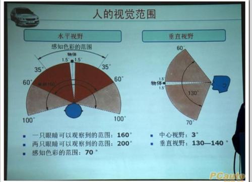 眼睛视角的大小图标