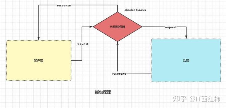 抓包工具分析及使用方法截图