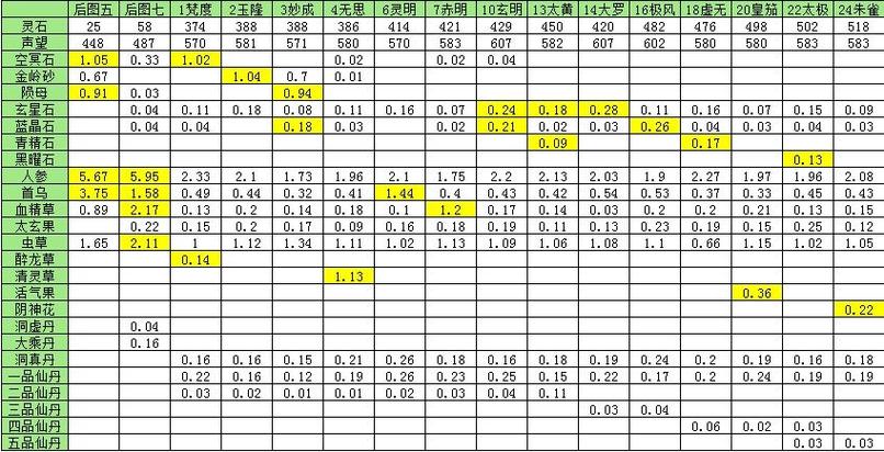 想不想修真天图收益表图标