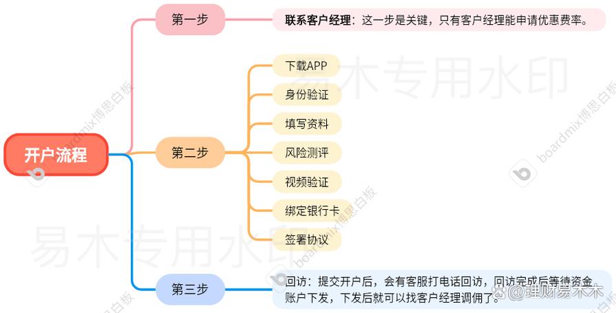 买股票新手入门开户流程图标