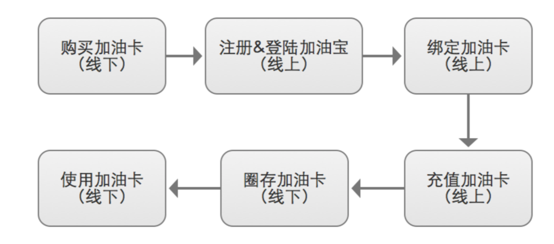 企业油卡怎么充值图标