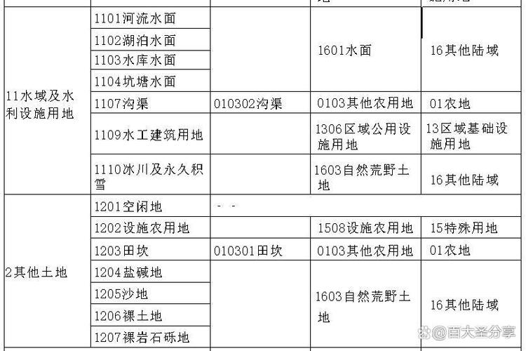 三调地类对照表截图