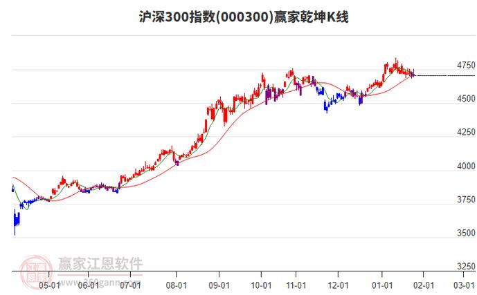 沪深300板块出现小幅上涨新图标