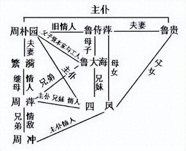 雷雨曹禺人物关系图截图