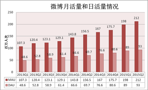 微博数量增加不见更新
