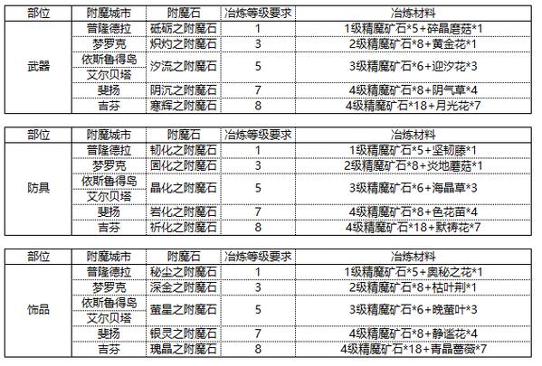 附魔配方有哪些图标