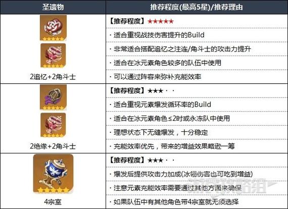 申鹤的圣遗物和武器推荐图标