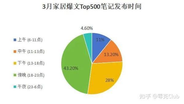 小红书容易上热门的发文时间截图