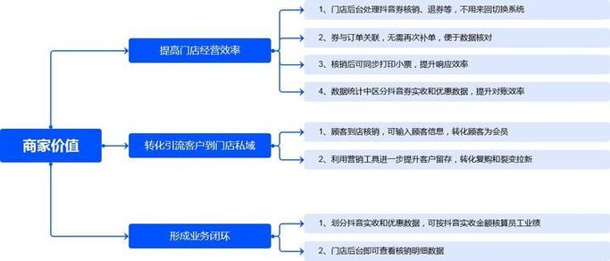 怎么上抖音团购图标