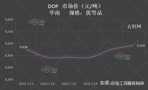 dop价格走势图图标