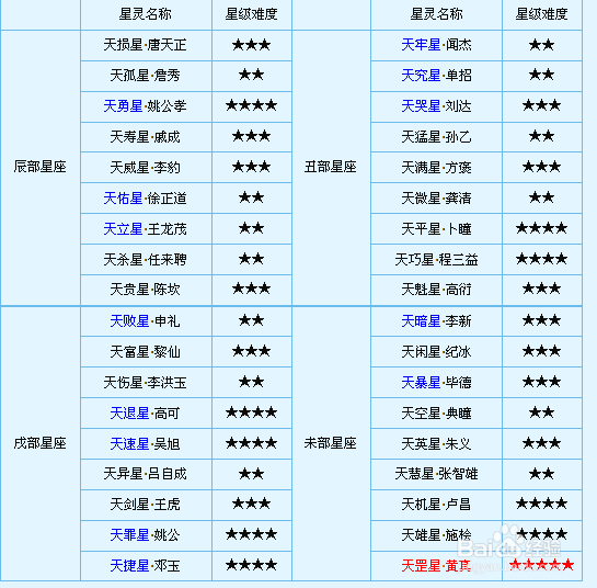 梦幻西游哪些天罡有耀眼图标