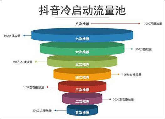 抖音9个流量池