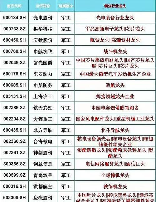 国防军工的龙头股图标