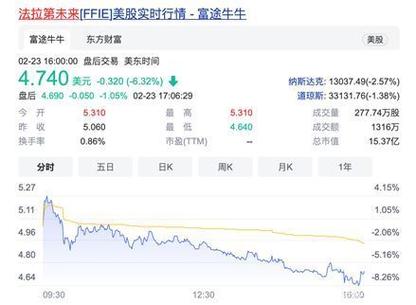 ff91最新股价