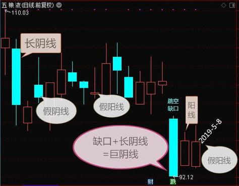 什么是假阳线和假阴线图标
