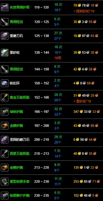 锻造1-300怀旧服详细攻略图标