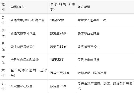 入伍年龄限制图标